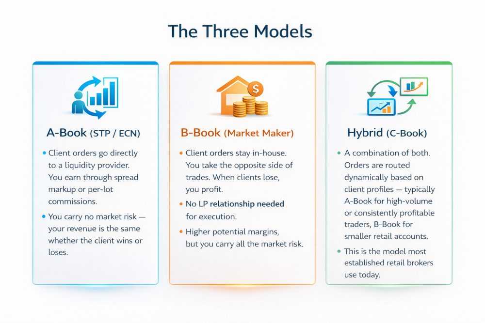 A-Book vs B-Book vs Hybrid Forex Broker Models Explained